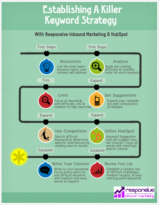 Establishing A Killer Keyword Strategy: Infographic