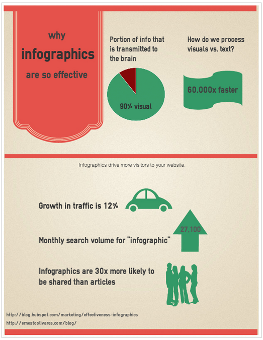 The Power of Infographics: Shown in an Infographic