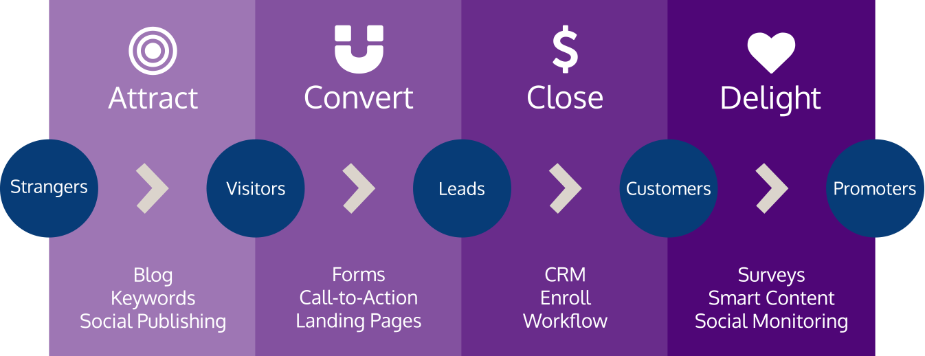 5 Steps to Take It to the Next Level: Customer to Brand Evangelist
